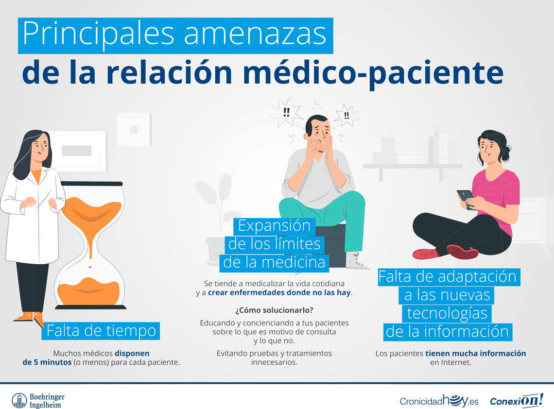 CronicidadHoy | Conexión - Amenazas de la relación médico-paciente ...